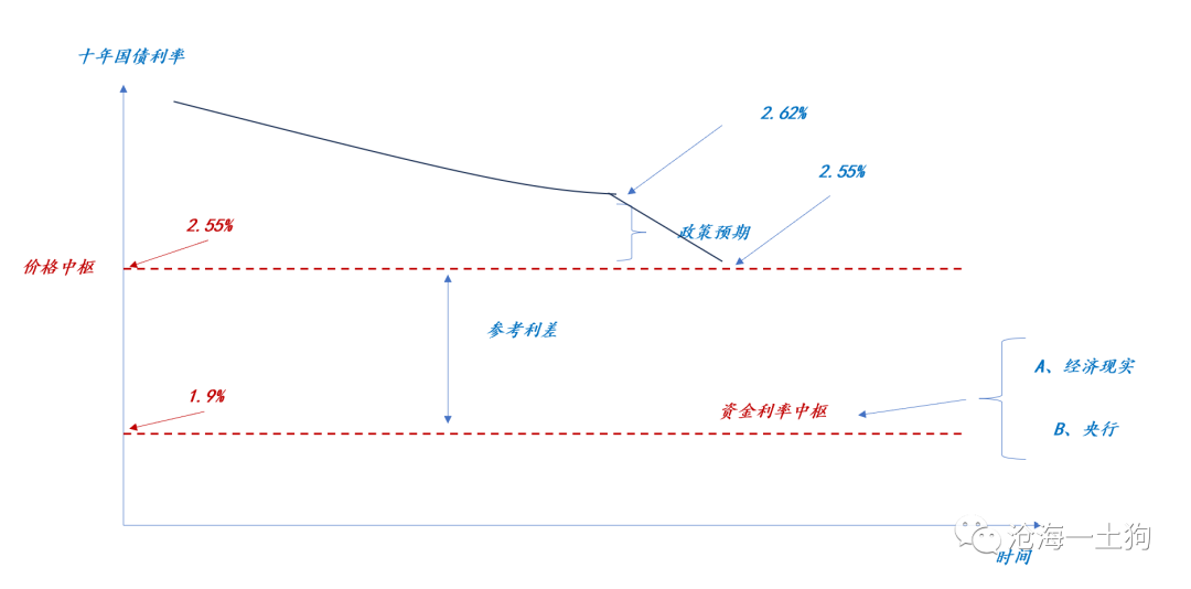 名义降息和十年国债利率的关系|降息_新浪财经_新浪网