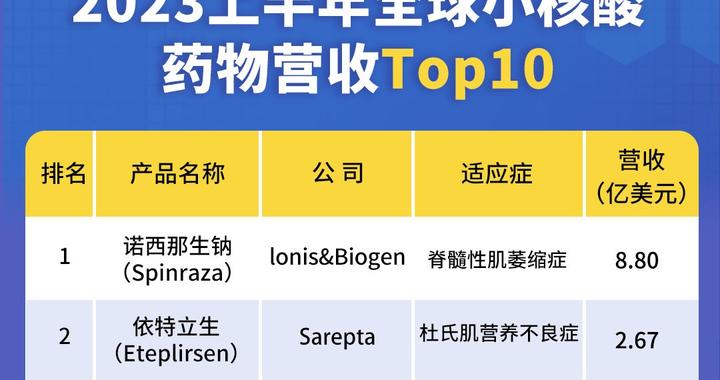 2023上半年全球上市小核酸药物营收达20.92亿美元|核酸|人民日报|新冠肺炎_新浪新闻