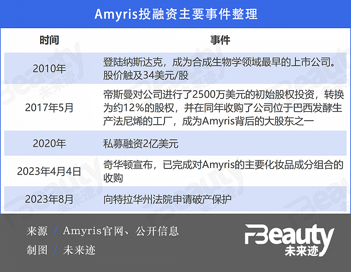 合成生物鼻祖Amyris破产，国内同行该吸取哪些前车之鉴？|美元_新浪财经_新浪网