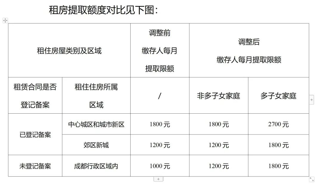 提取限额拟升至每月1200元！成都公积金这些政策拟调整→|成都市_新浪财经_新浪网
