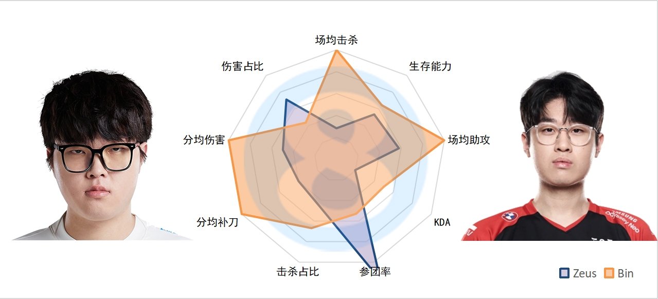 中韩选手“亚运版本”数据对比：Bin数据压制Zeus|Bin|lpl|英雄联盟_新浪新闻