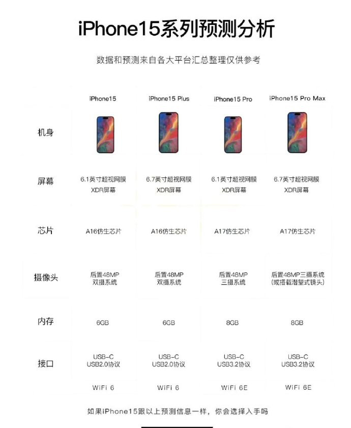 关于iPhone15系列配置汇总，全都升级了……|升级|熬夜|相机_新浪新闻