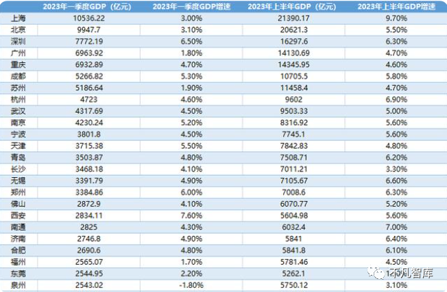 长三角上半年GDP10强城市：南京第4，合肥紧追南通，温州首破4000亿|南京市_新浪财经_新浪网