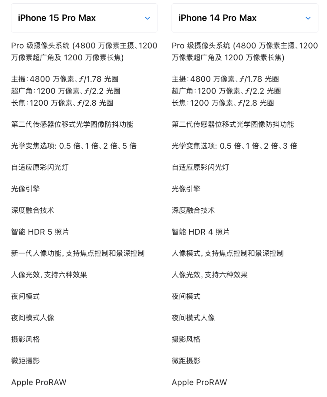 【苹果】iPhone15ProMax摄像头曝光 主摄超广角均为上代同款？|苹果_新浪财经_新浪网