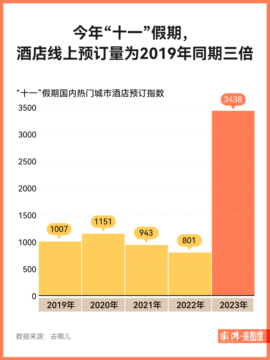 图解｜“十一”旅游成绩单：多个平台消费数据超2019年同期|浙江省_新浪新闻