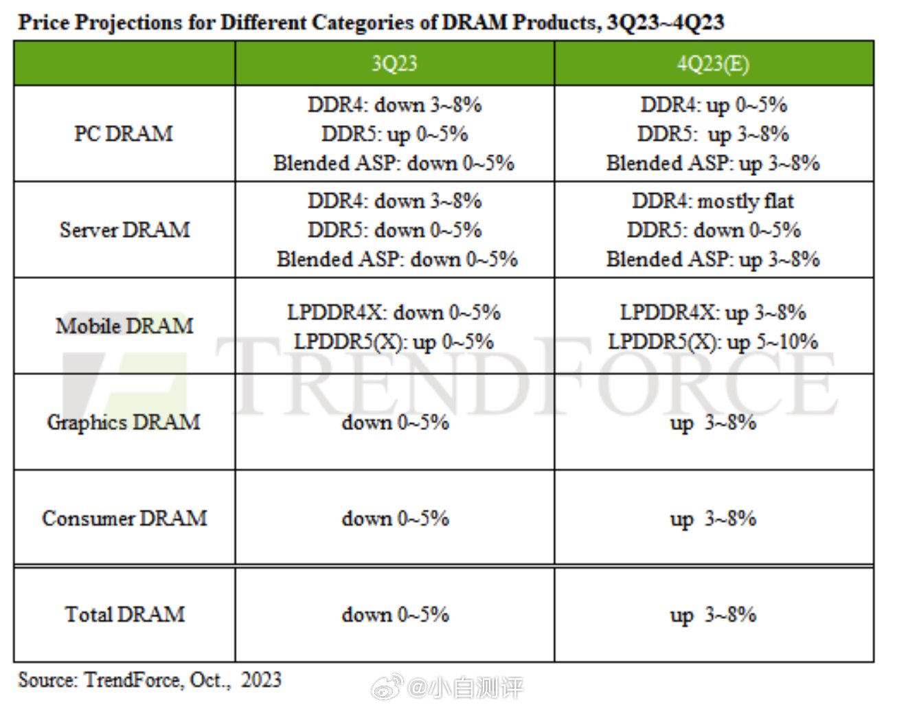 集邦咨询研究发布的2023下半年DRAM上涨趋势……|DRAM_新浪新闻