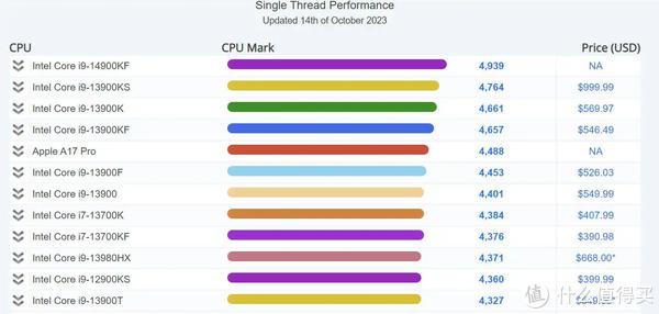 【首发测评】丨14700K！这可能是 Intel 14代 酷睿最良心的型号|英特尔|内存|DDR5|处理器|性能_新浪新闻