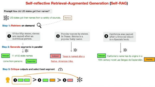 Self-RAG，这是一种新的易于训练、可定制且功能强大的框架……_新浪新闻