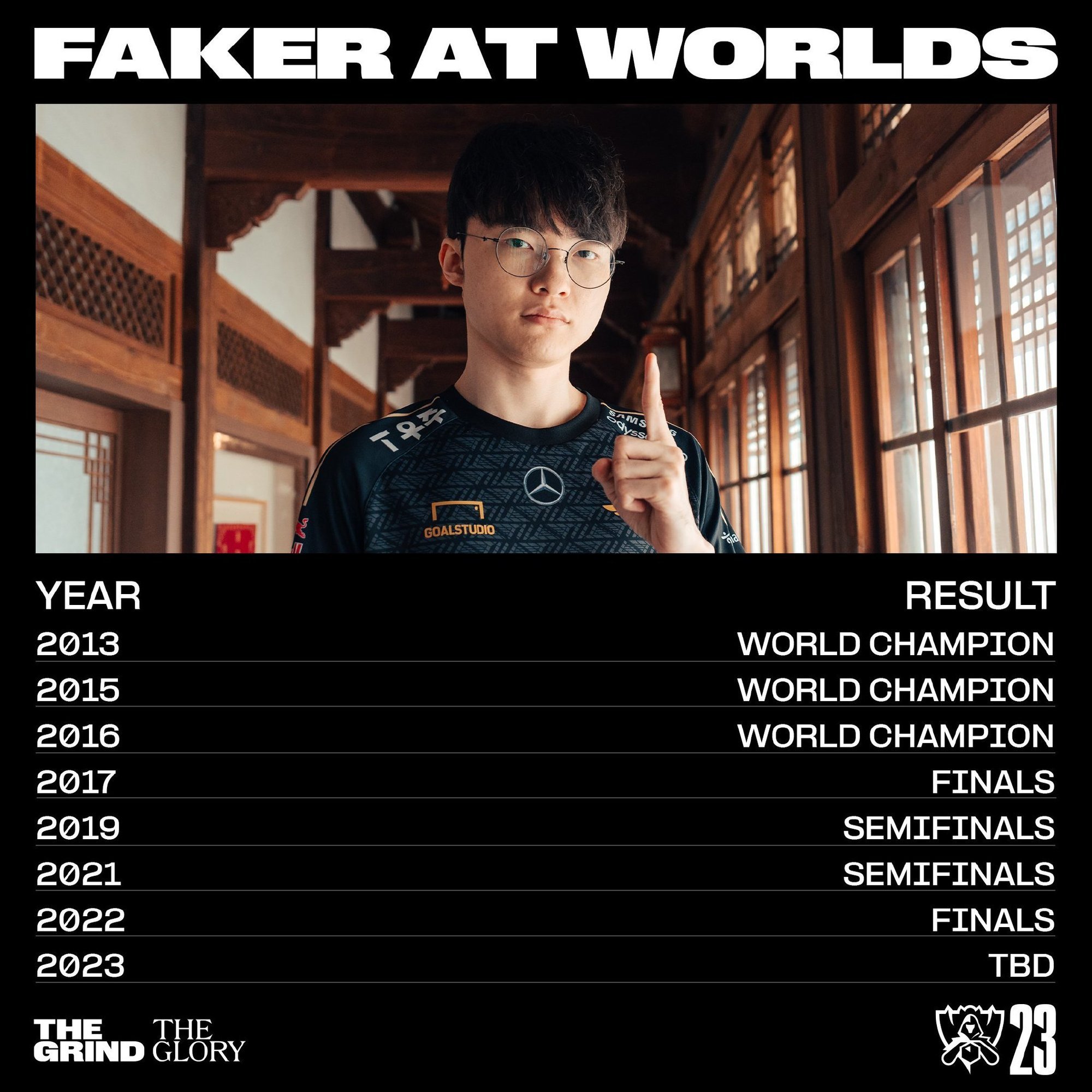 LOL官推：Faker十年世界赛成绩 今年最后会是怎样的成绩呢？|LOL|Faker|T1_新浪新闻