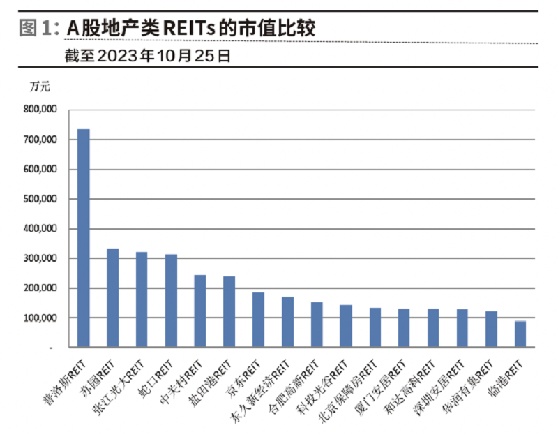 地产类REITs 投资价值大比拼_新浪财经_新浪网