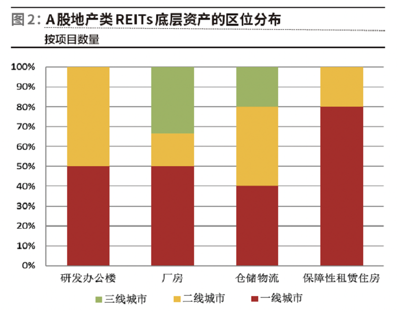 地产类REITs 投资价值大比拼_新浪财经_新浪网