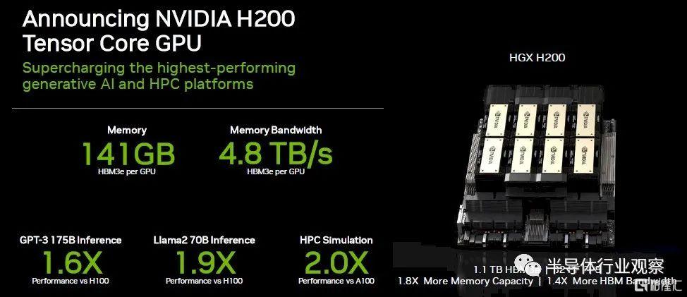 英伟达H200突然发布：容量翻倍，带宽狂飙|带宽|内存|NVIDIA_新浪新闻
