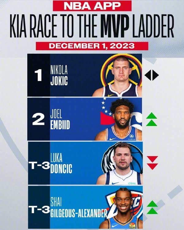 NBA官方公布了最新MVP榜单……|MVP|凯文·杜兰特|詹姆斯_新浪新闻