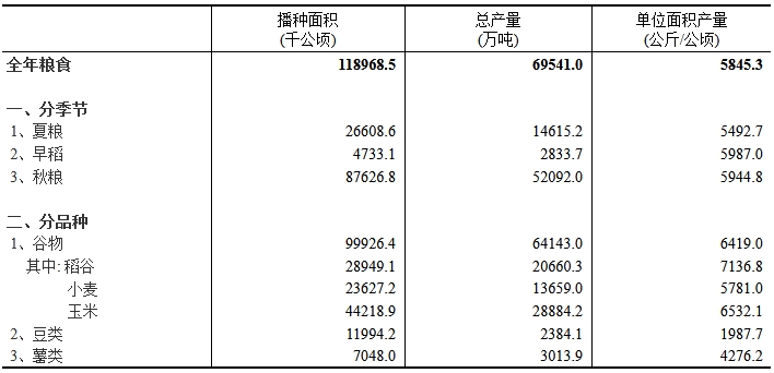 国家统计局：2023年全国粮食总产量69541万吨 同比增长1.3%|国家统计局|粮食总产量_新浪新闻