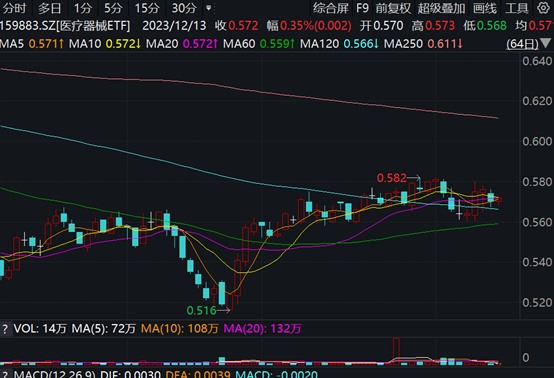 IVD collection and moderate landing, A- share's largest medical device ETF(159883) rose 0.35 ...