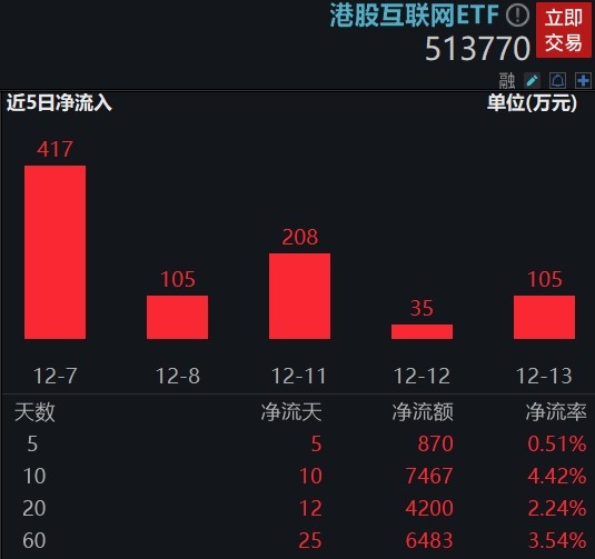 美联储明年至少降息三次？港股早盘集体上攻，港股互联网ETF(513770)涨逾2%，份额续刷上市新高|美联储_新浪财经_新浪网