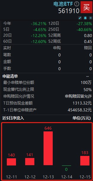 碳酸锂期货持续反弹冲击四连阳，电池ETF(561910)迎来“最后一跌”？机构：关注全球化机遇|ETF_新浪财经_新浪网