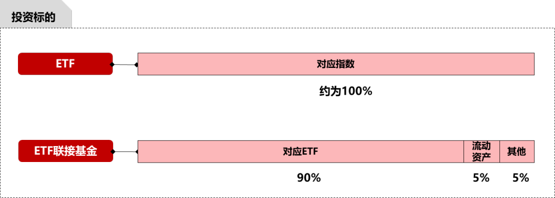 ETF和ETF联接基金分不清楚？一文详解有何异同！|ETF_新浪财经_新浪网
