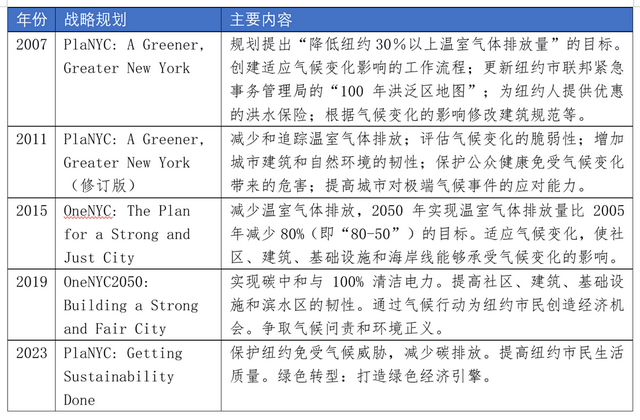 国际大都市战略2023｜纽约：关注科创、气候与宜居宜业|纽约_新浪财经_新浪网