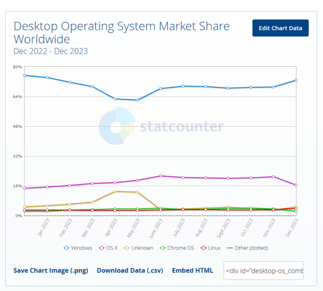 StatCounter：Windows占据近73%桌面系统份额，仍有三分之二用户选择Win10|Windows|操作系统|Win10_新浪新闻