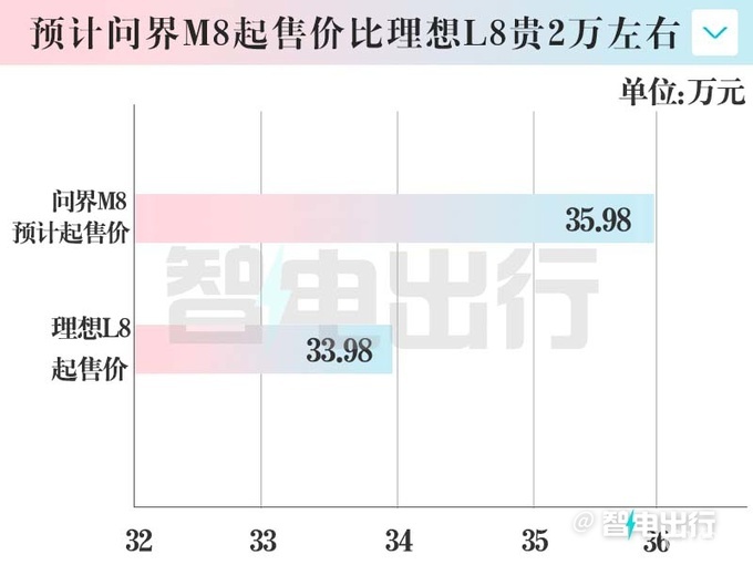问界M8今年上市！预计卖35.98万，能打败理想L8吗？-新浪汽车