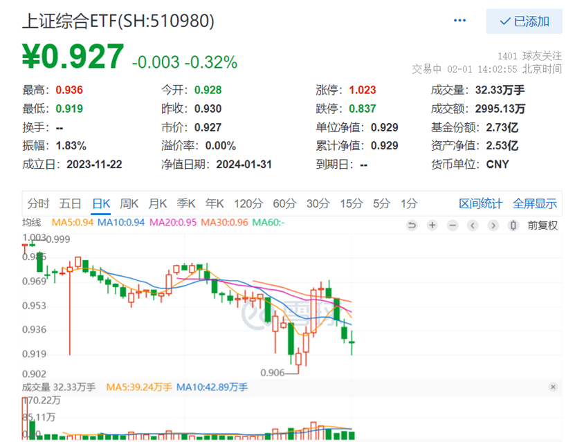 大逆转，A股三大指数集体反弹，上证综合ETF(510980)涨幅高居同类第一，昨日逆市吸金_新浪财经_新浪网