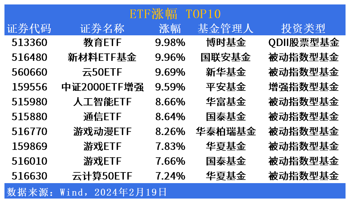 ETF市场日报（2月19日）：全面开花，多主题ETF涨超8%，这只T+1基金换手率超500%_新浪财经_新浪网