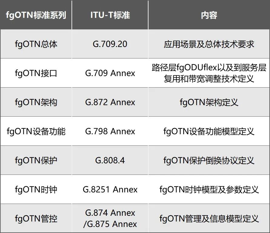 ITU-T最新发布的fgOTN光传送标准有何玄机？_新浪科技_新浪网
