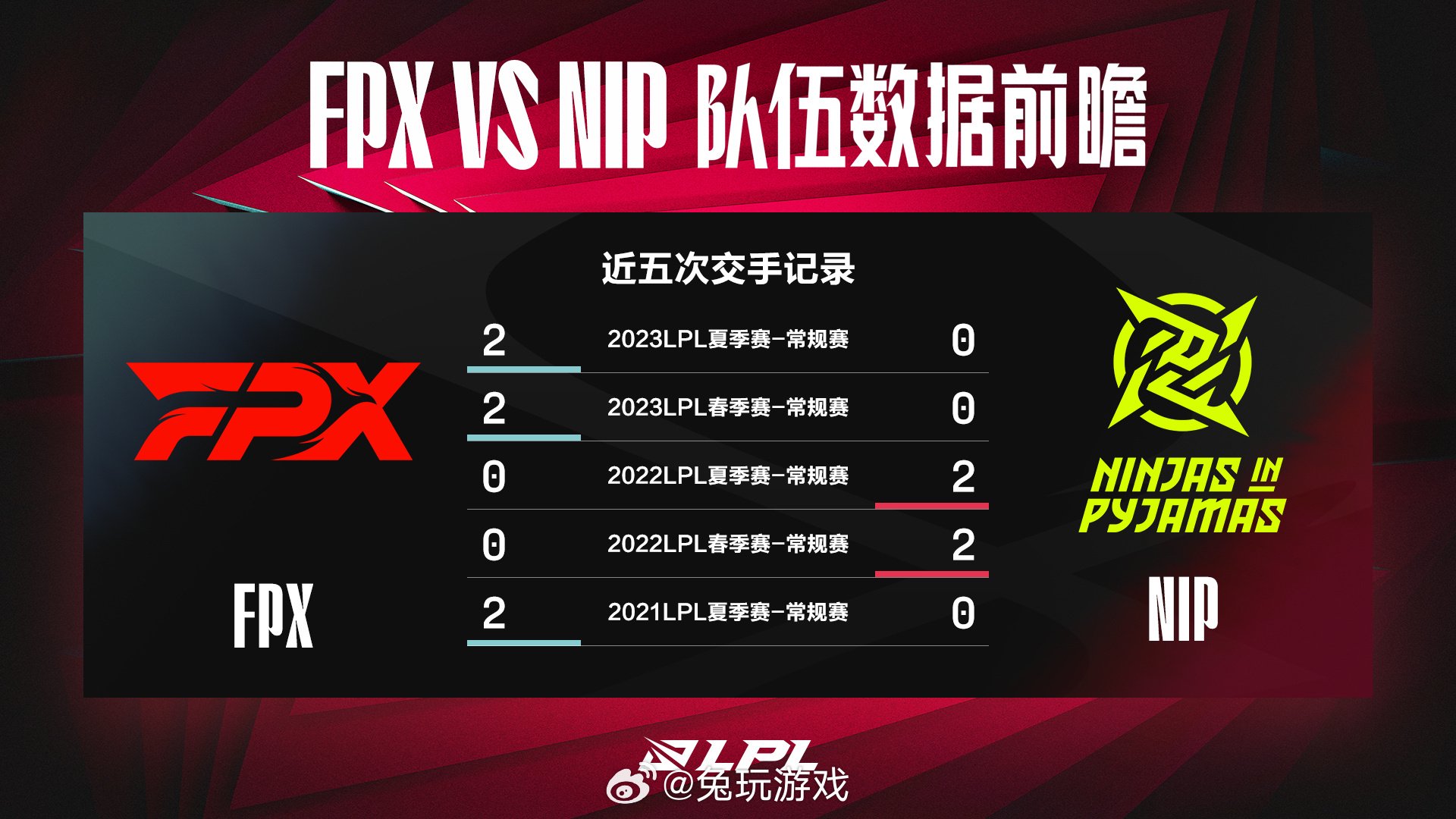 今日数据前瞻：FPX vs NIP FPX在上一场比赛中终结了TES的连胜……|fpx|tes_新浪新闻