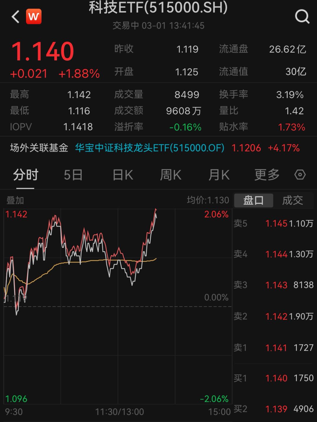 突破半年线！AI赛道人气飙升，三六零午后涨停，科技ETF(515000)放量上涨2%|AI_新浪财经_新浪网