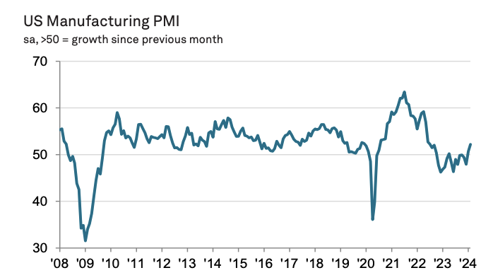 美国2月Markit制造业PMI终值创新高，服务业PMI终值小幅下跌|Mar|PMI|美国|制造业PMI|SP|通胀|建仓|经济学|标普全球 ...