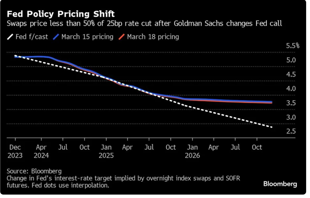 又要失望了！美联储降息前景渺茫， 6月降息概率不到50%|降息|美联储|利率_新浪新闻