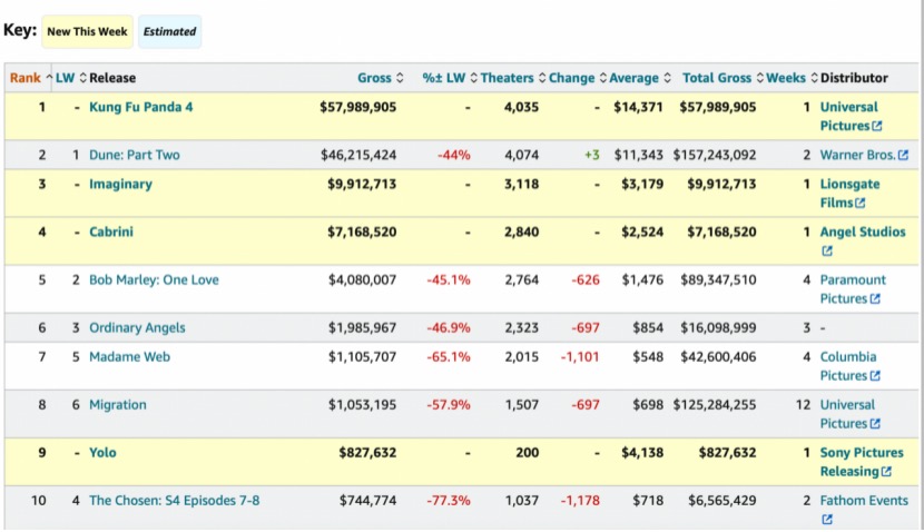 《热辣滚烫》走进好莱坞，跻身北美票房前十|好莱坞|热辣滚烫|北美票房_新浪新闻