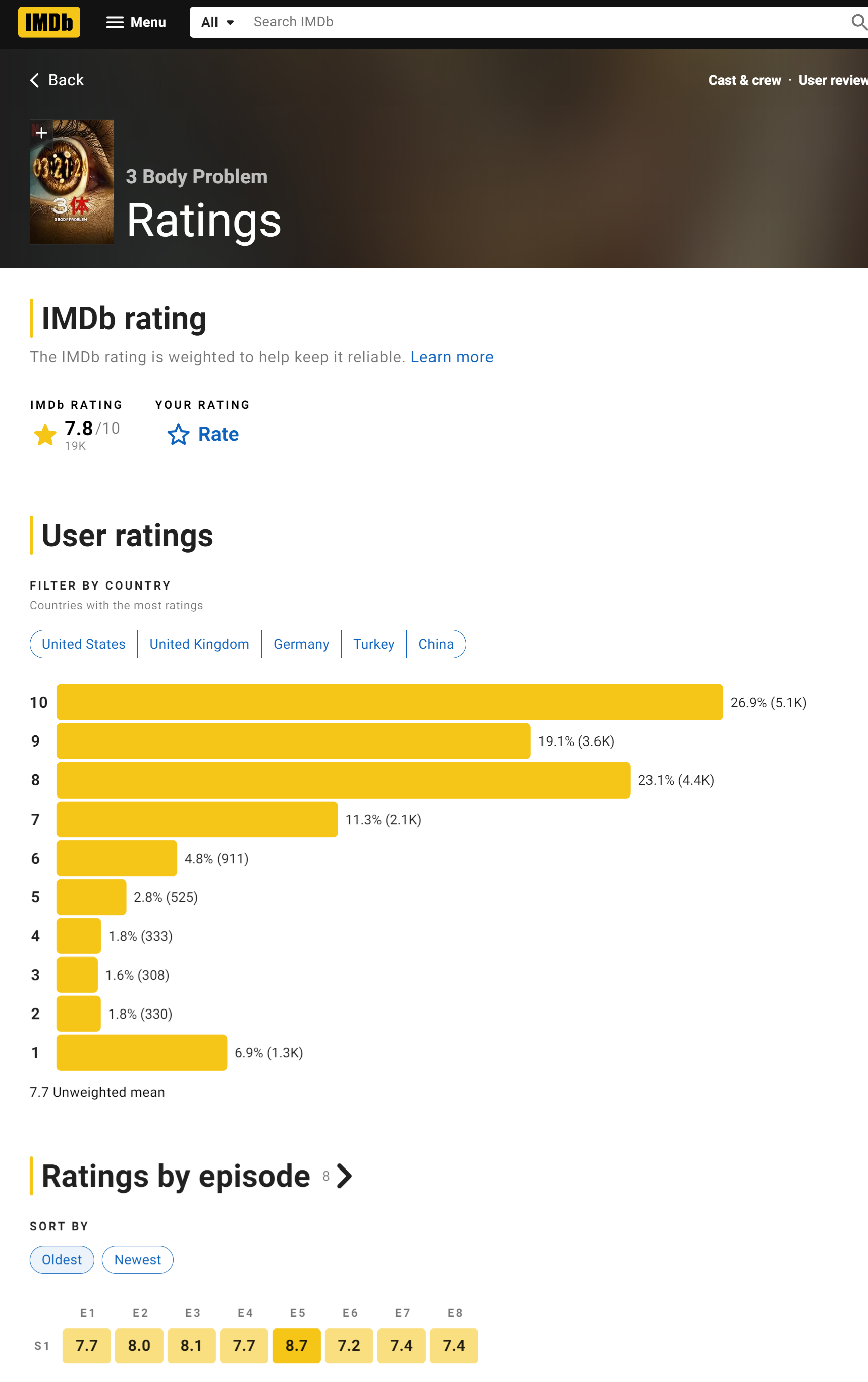 IMDb评分目前涨到了7.8！打分人数即将突破2万人|三体|评分|最高分_新浪新闻