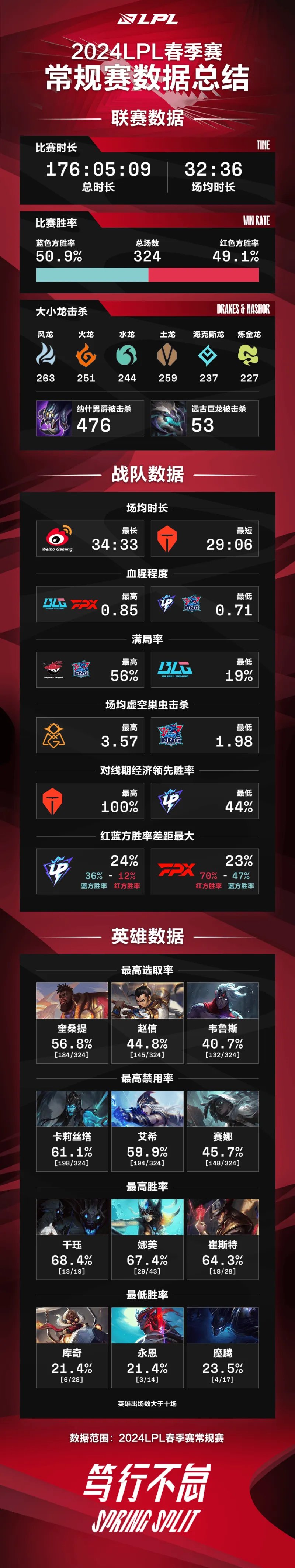 LPL官方发布2024LPL春季赛常规赛数据总结|电子竞技|lpl|LPL春季赛_新浪新闻