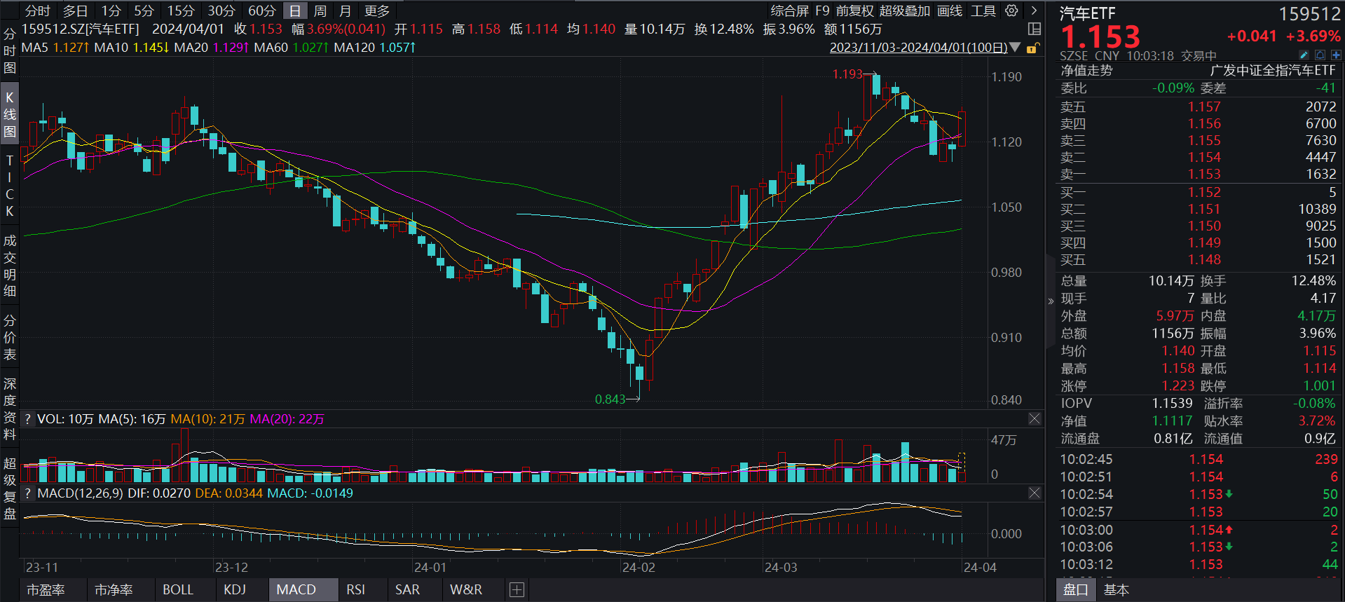 小米汽车将开启第二轮追加开售，汽车ETF(159512)或受行业发展提振，早盘一度涨超4%_新浪财经_新浪网