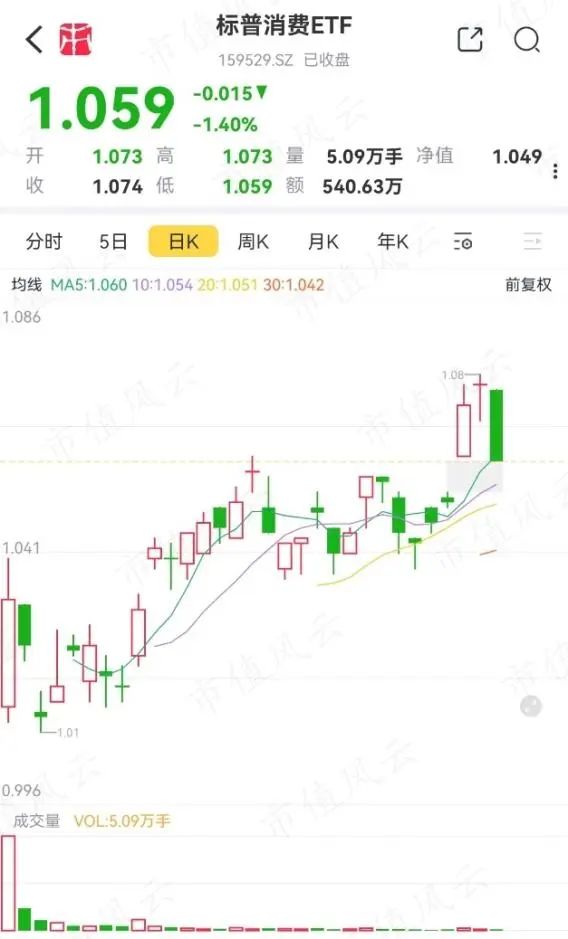 大A、港美，全都要！消费ETF大巡礼，总有一款适合你！__财经头条
