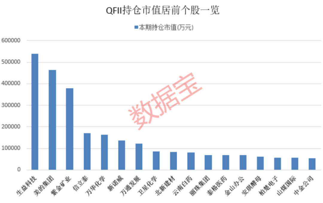 外资最新布局曝光，12只绩优股获QFII和社保共同持仓|QFII_新浪财经_新浪网