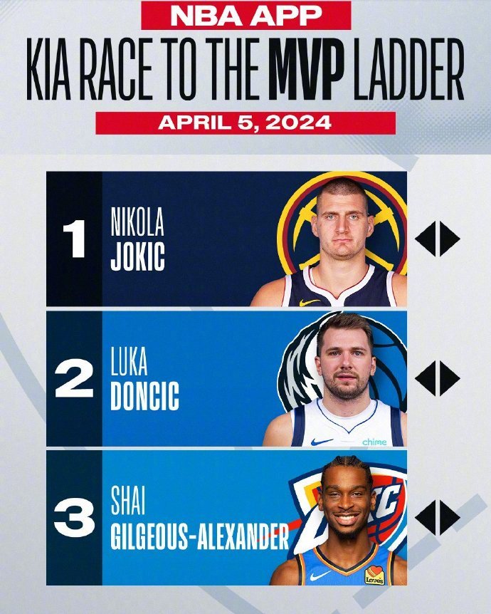NBA官方公布了最新一期的MVP排行榜…|MVP|排行榜|约基奇_新浪新闻