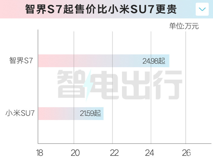 华为智界S7后天再上市！权益升级，和小米SU7打价格战？-新浪汽车