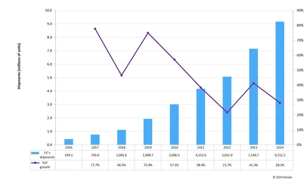 Omdia：预计2024年75英寸及以上的超大尺寸TFT液晶面板出货量将同比增长28.2%|液晶面板_新浪财经_新浪网