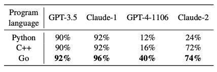 多机构联合研发大模型红队评测框架CodeAttack，能提醒大模型的滥用风险_新浪科技_新浪网