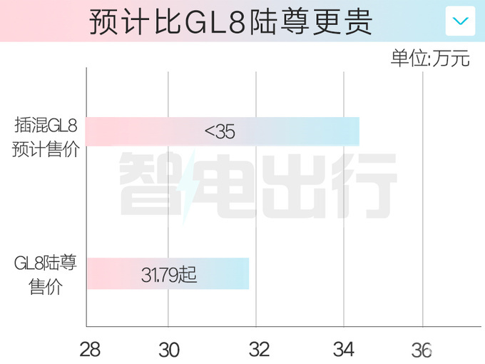 别克插混GL8预售！4月24日上市 4S店：35万以内-新浪汽车