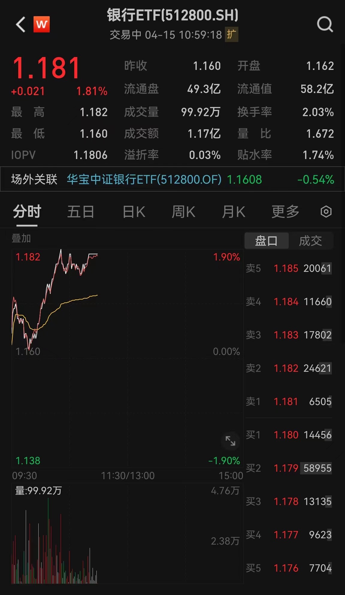 中央汇金大手笔增持，银行震荡走高，中信银行领涨逾3%，银行ETF(512800)上涨1.81%_新浪财经_新浪网