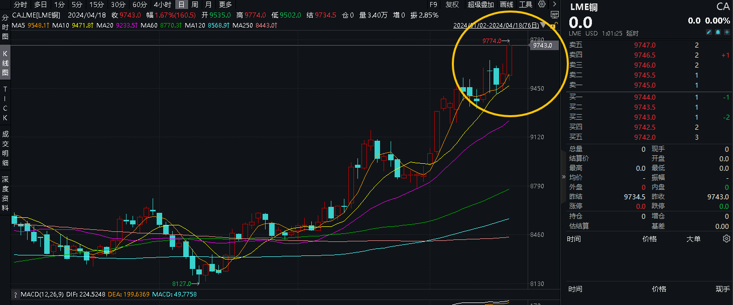 伦铜、伦铝价格创新高，后市怎么看？有色龙头ETF(159876)再涨2.19%，标的指数本轮累涨超40%_新浪财经_新浪网