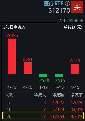 ETF盘中资讯｜“以旧换新”政策推进，器械股强势回血，万孚生物飙升11%！医疗ETF（512170）盘中涨近2%！_新浪财经_新浪网