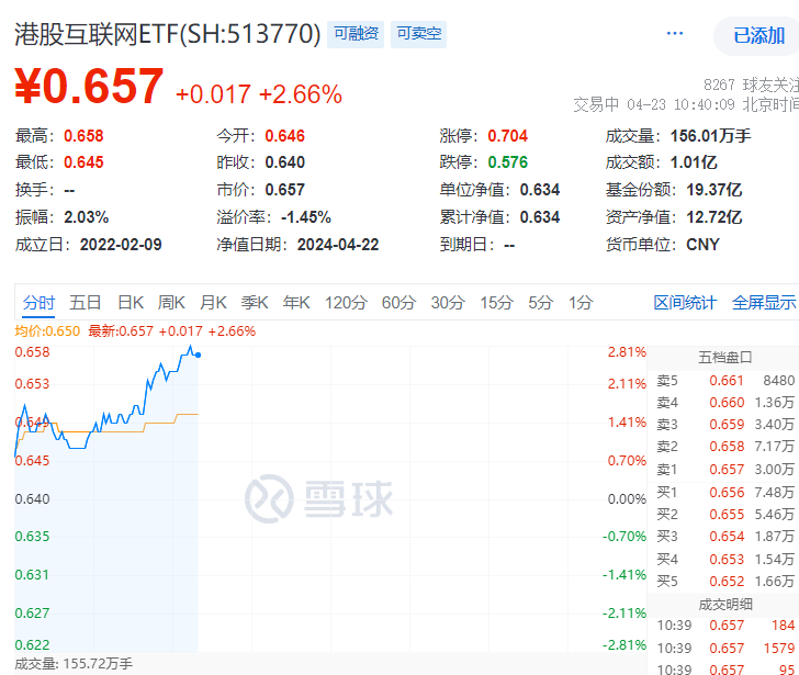 大厂继续高歌猛进，快手涨超6%，腾讯涨近3%，港股互联网ETF(513770)续涨2.66%_新浪财经_新浪网