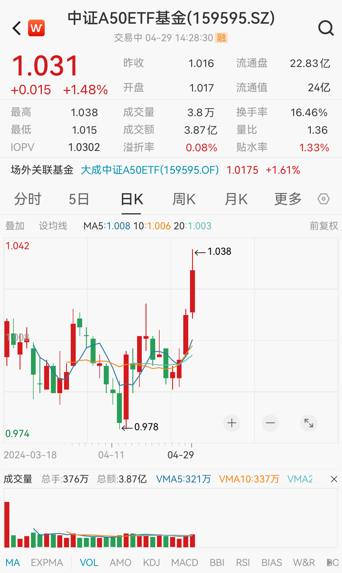 中证A50指数上涨1.30%，领涨大盘同类指数，大成中证A50ETF基金(159595)日内成交突破3.8亿，市场参与热情踊跃|A50_新浪财经_新浪网