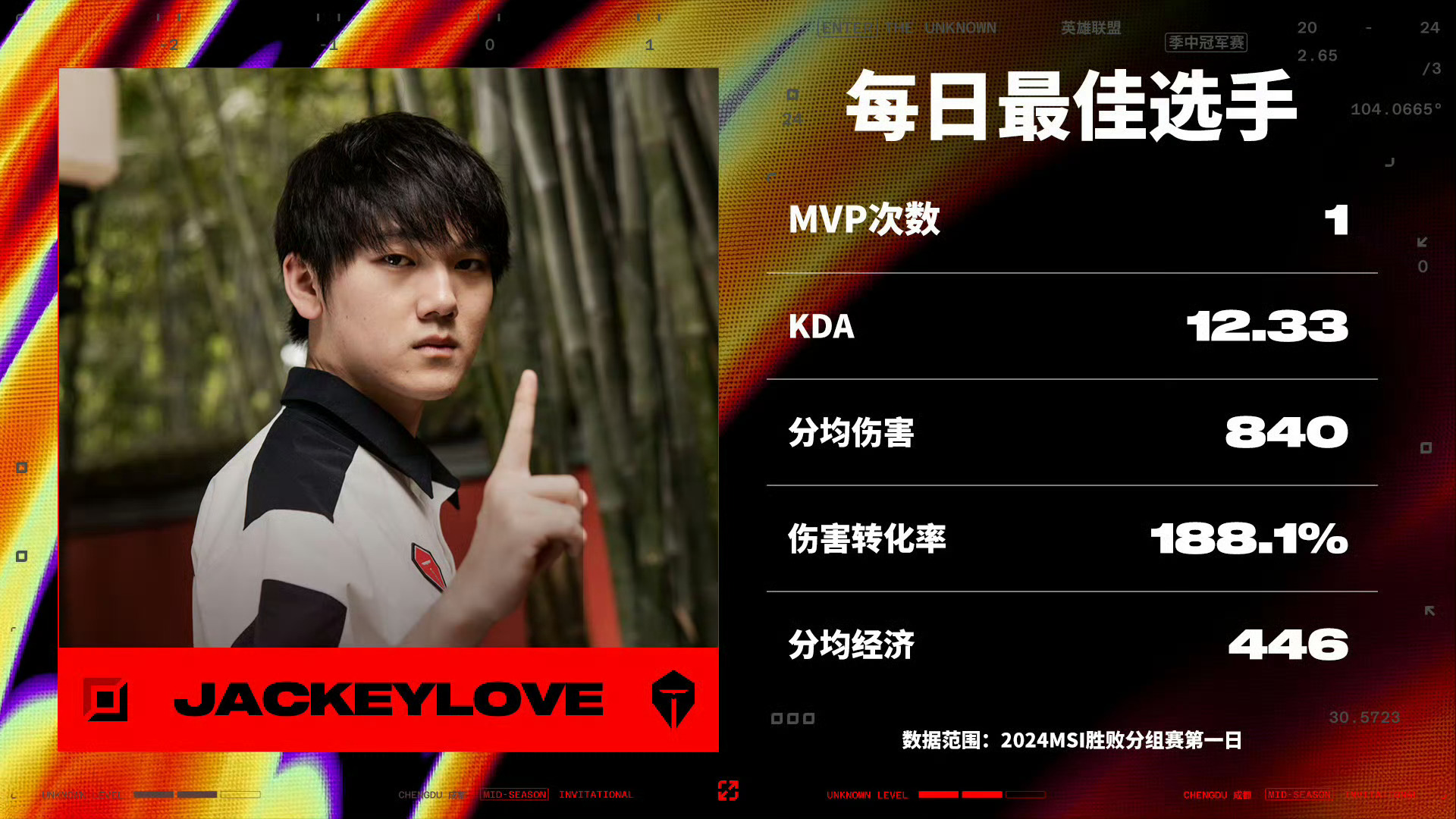 胜败分组赛第一日最佳选手：TES.JackeyLove|分组赛|胜败|选手_新浪新闻