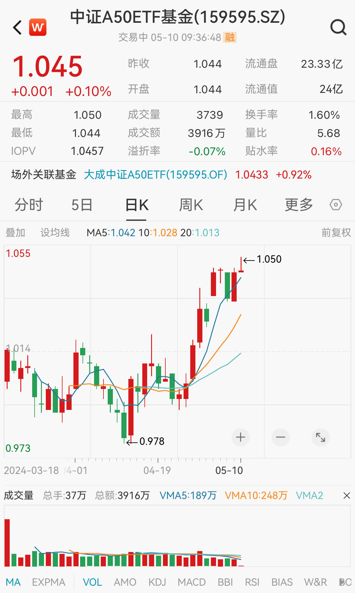 大成中证A50ETF基金(159595)净值创历史新高，开盘成交领先市场，深受投资者认可_新浪财经_新浪网